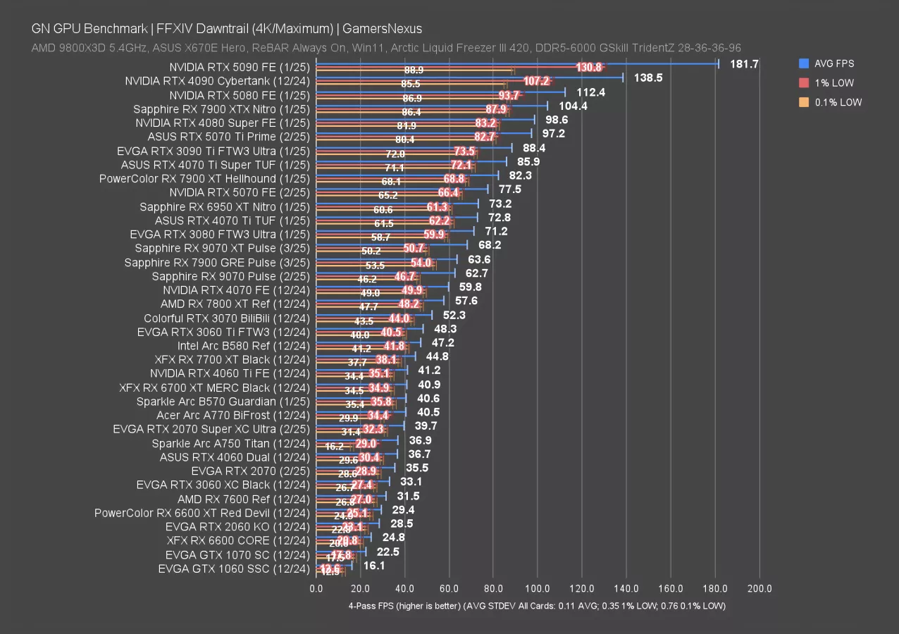 Incredibly Efficient: AMD RX 9070 GPU Review & Benchmarks vs. 9070 XT, RTX 5070 | GamersNexus